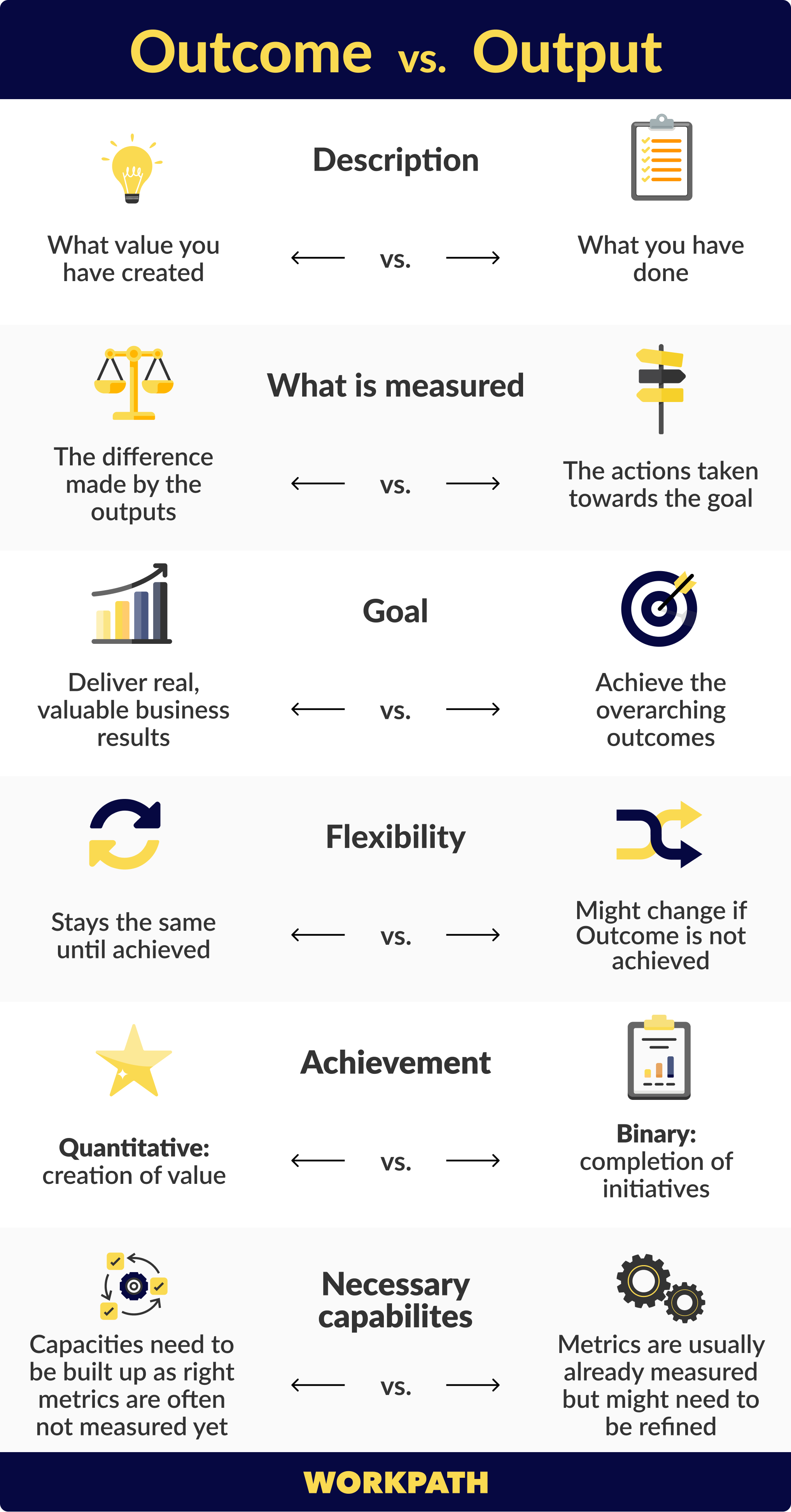 Output Vs Outcome Definition And Differences